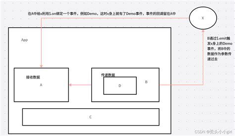 Vue 全局事件总线vue全局事件总线 Csdn博客