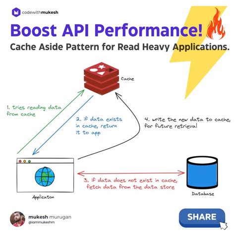 Mukesh Murugan On Linkedin Api Caching Dotnet Redis Performance