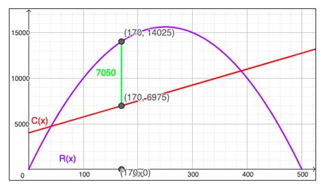 Solved The Graphs Of The Revenue R⁡ X And Cost Function