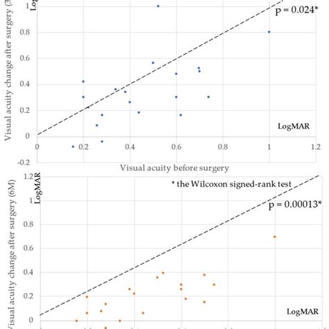 comparison of visual acuity best corrected visual acuity bcva before