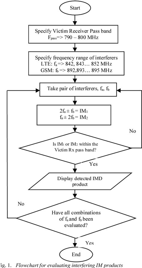 Figure 1 From Evaluation Of Percentage Capacity Loss On Lte Network Caused By Intermodulation