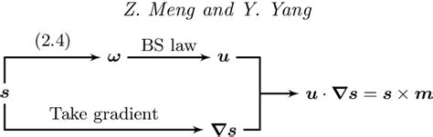 Figure 1 From Lagrangian Dynamics And Regularity Of The Spin Euler Equation Semantic Scholar
