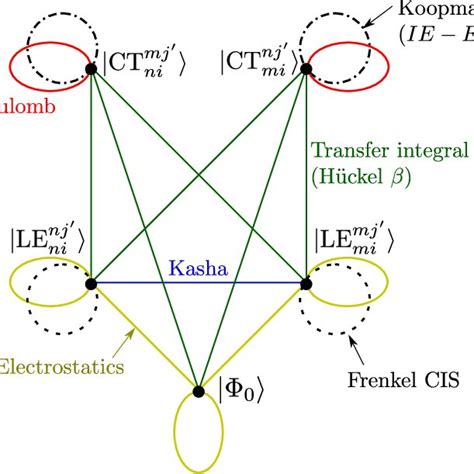 Perturbation Theory Diagram Depicting Zeroth And First Order