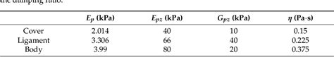 Table 2 From Effect Of Subglottic Stenosis On Vocal Fold Vibration And Voice Production Using