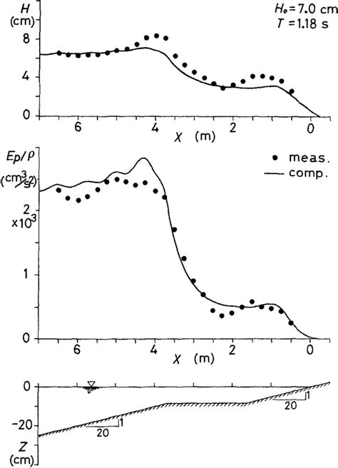 Figure 1 From A Numerical Model Of Wave Deformation In Surf Zone