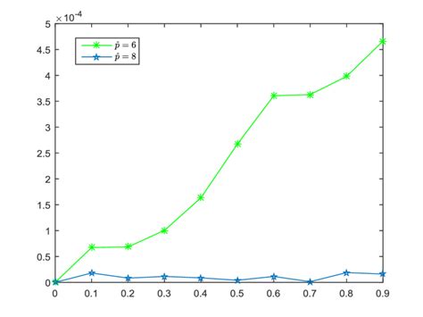 graphs of ae of test problem 2 for specific values of p ˆ download