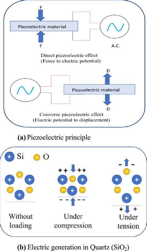 A Piezoelectric Principle B Electric Generation In Quartz Sio2