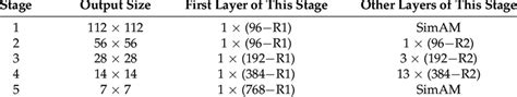 Repvgg Simam Network Structure Configuration Download Scientific Diagram