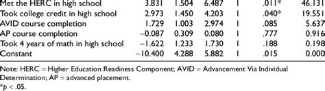 Variables And Statistics From The Logistic Regression Analysis B Se
