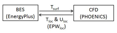 The Simplified Coupling Strategy Between Cfd And Bes Program Download Scientific Diagram
