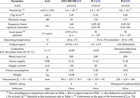 Overview Of Rotational Seismometers Using Direct Measurement Only The Download Table