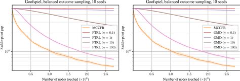 figure 1 from stochastic regret minimization in extensive form games