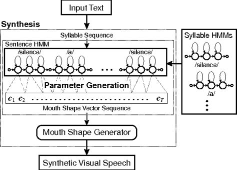 figure 1 from visual speech synthesis based on parameter generation