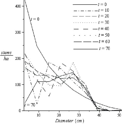 Evolution Of The Diameter Distribution With The Economically Optimal Download Scientific