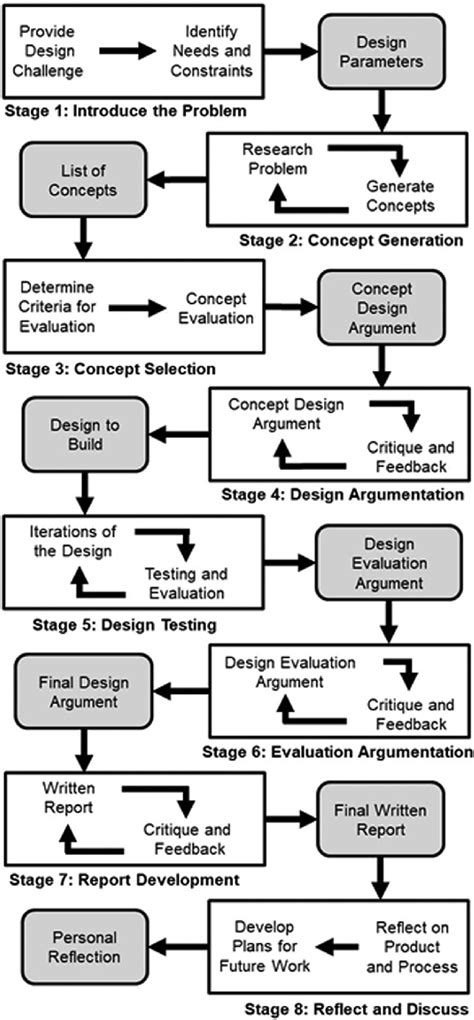 The Argument Driven Engineering Instructional Framework The White Download Scientific Diagram