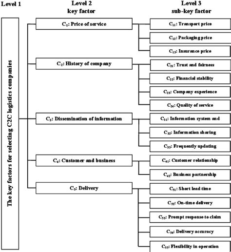 Decision Hierarchy Model Level 2 Key Factor Download Scientific Diagram