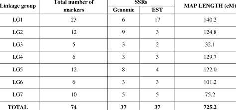 Linkage Group Details Of Genomic Ssr And Est Ssr Based Genetic Map For Download Scientific