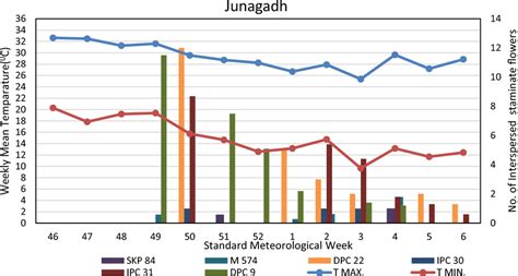 Graphical Representation Of The Effect Of Weekly Mean Temperature On