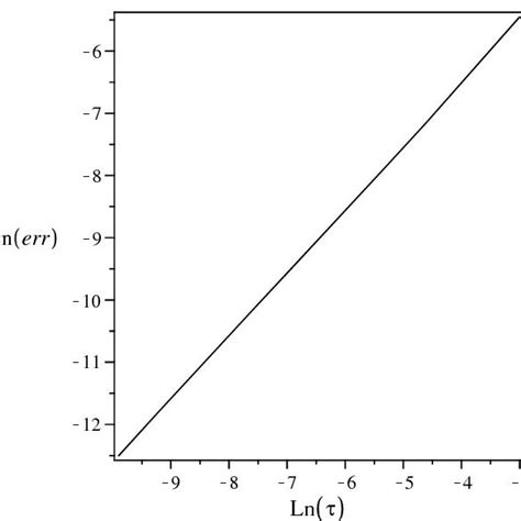 1 relation between l 2 Ω error and the discretization parameters τ