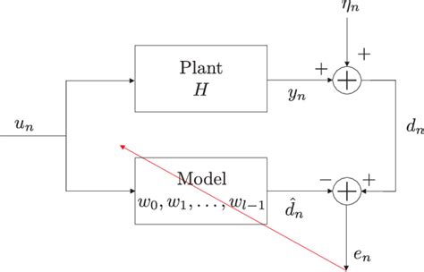 Figure From Chapter Mean Square Error Linear Estimation Semantic Scholar