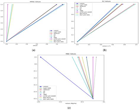A Software Framework For Predicting The Maize Yield Using Modified Multi Layer Perceptron