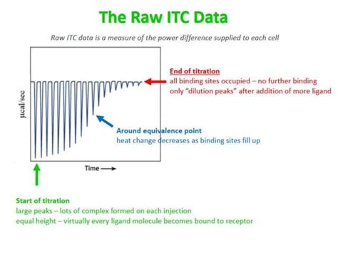 ITC Isothermal Titration Calorimetry PPTX Chemistry Science
