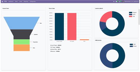detailed overview of the odoo 16 crm dashboard