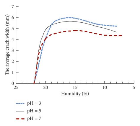The Average Crack Width Under Cyclic Drying Wetting Samples During The Download Scientific