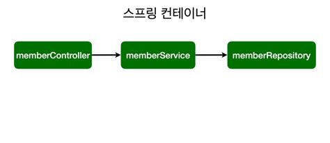 인프런 스프링 입문스프링빈과 웹mvc개발 Huijaes Blog