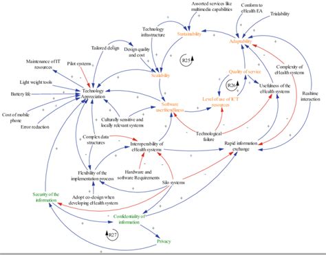 Causal Loop Diagram For Technological Factors Affecting Ehealth Adoption Download Scientific