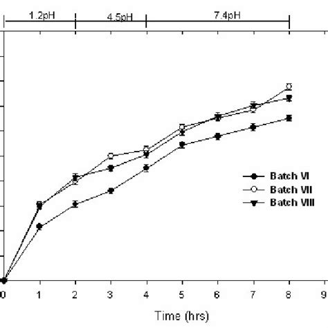 Effect Of Different Amounts Of HPMC On TH Release From Matrix Tablets Download Scientific
