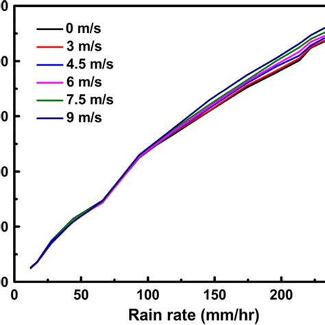 Rainfall Rate Versus Rain Specific Attenuation Download Scientific Diagram