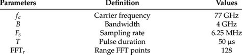 Parameters For The Lfmcw Radar System Download Scientific Diagram