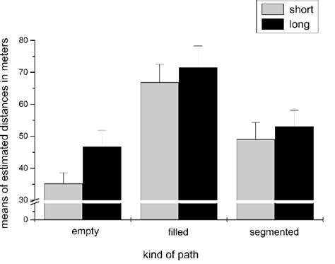 mean values and standard errors of distance estimates in metres in
