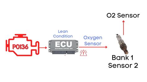 How To Fix P0136 Oxygen Sensor Circuit Malfunction Bank 1 Sensor 2 OBD II Code Trouble