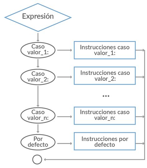 Manejo De Operadores En Programación