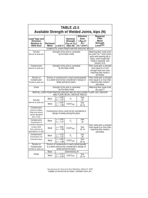 Table J2 5 Available Strength Of Welded Joints Pdf Welding Construction
