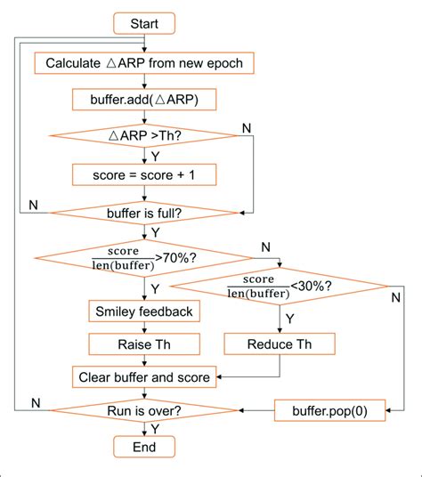 Flow Chart Of The Dynamic Threshold Strategy Download Scientific Diagram