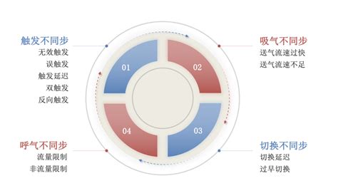 人机不同步的识别和原因分析 MedSci cn