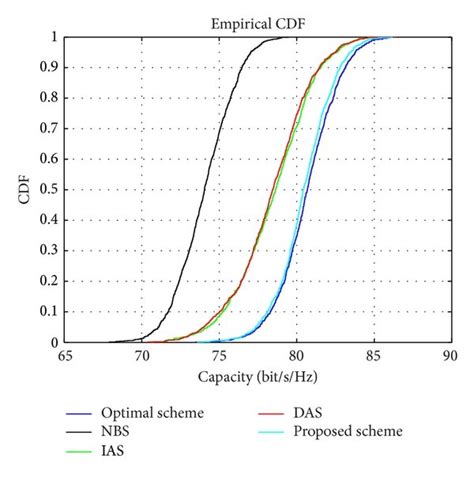 Cdf Curves Of System Capacity With Nl8 Snr 30 Db Download