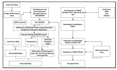 Schematic Of Data And Models For Flood Prediction And Analysis