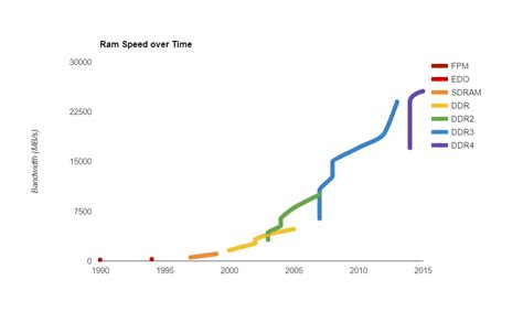 Computer Speed Chart
