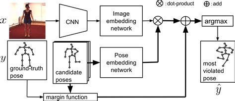Maximum Margin Structured Learning With Deep Networks For D Human Pose Estimation VISAL
