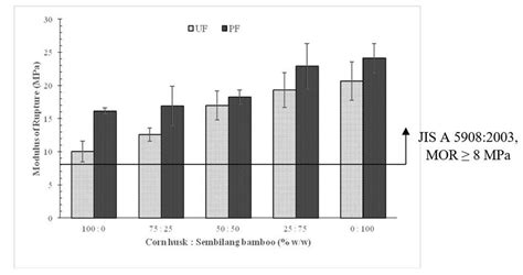 Modulus Of Rupture From Hybrid Particleboard Download Scientific Diagram