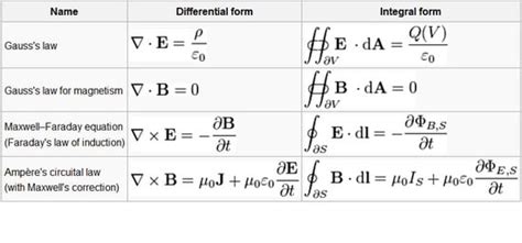 Maxwells Equations In Present Form Technical Articles