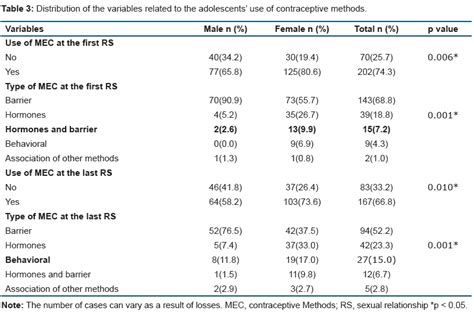 Sexual Behavior And Practices Of Babe Adolescents In Recife City Brazil