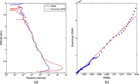 A Comparison Of Aerosol Extinction Coefficients Between The Scanning