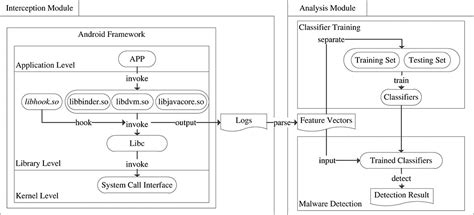 An Effective Behavior‐based Android Malware Detection System Zou 2015 Security And
