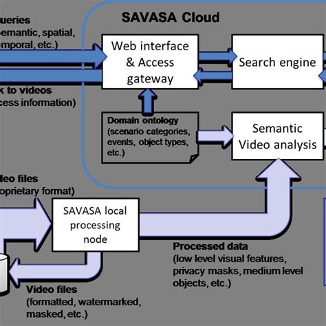 savasa framework v1 0 download scientific diagram