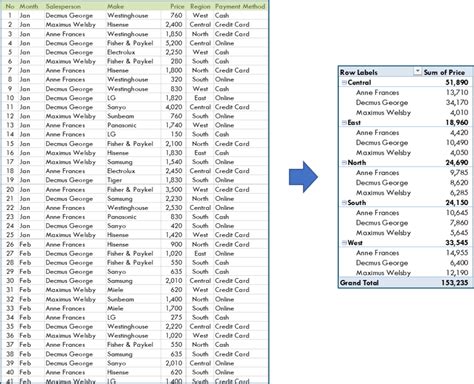 What Is A Pivot Table And How Can It Help Me Excelbuzz Com Awesome Tips And Tricks